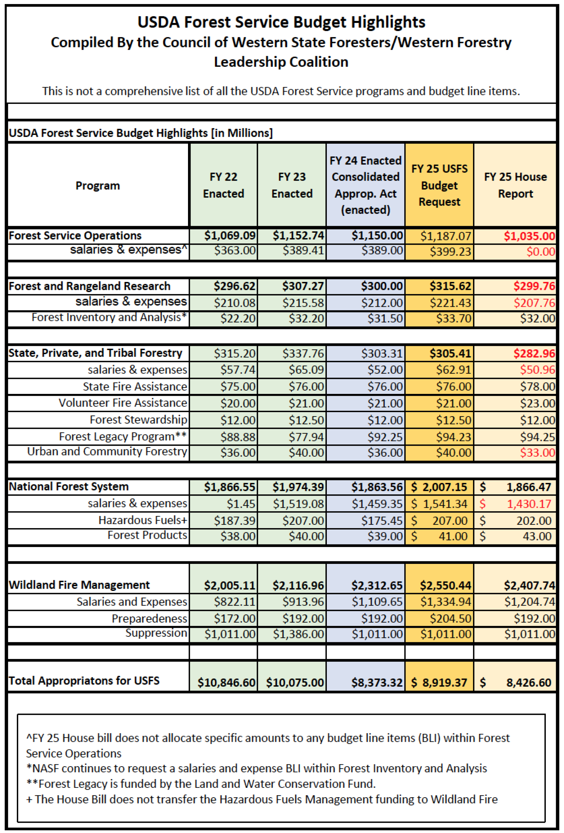 Policy Update, July 2024 | Council of Western State Foresters